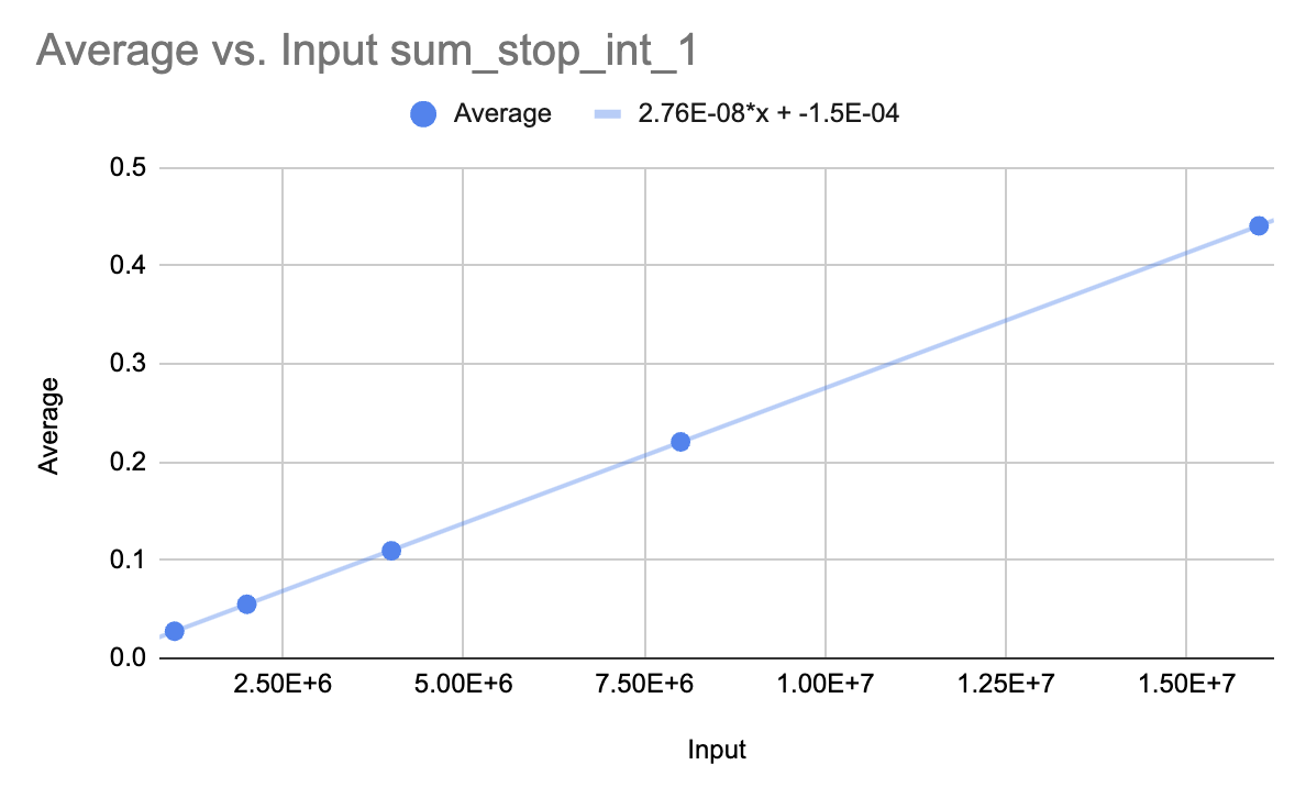 Investigating the efficiency of integer summation